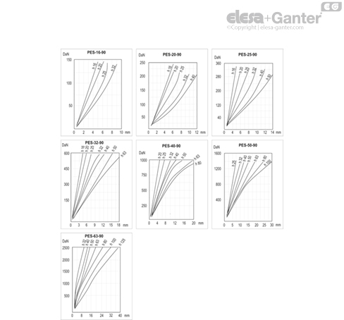 PES-92 弹性体弹簧 硬度为 92 Shore A，红色 | Elesa+Ganter